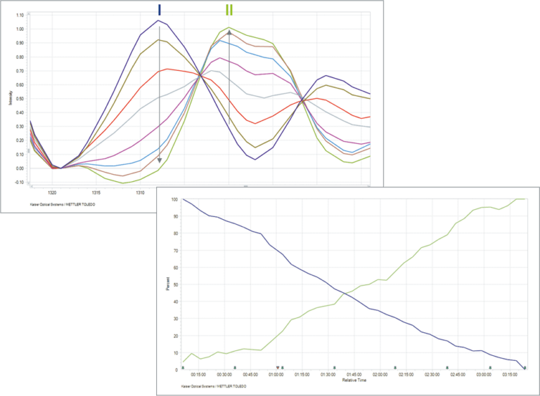 In-situ crystallization monitoring with Crystalline RR and Raman ...