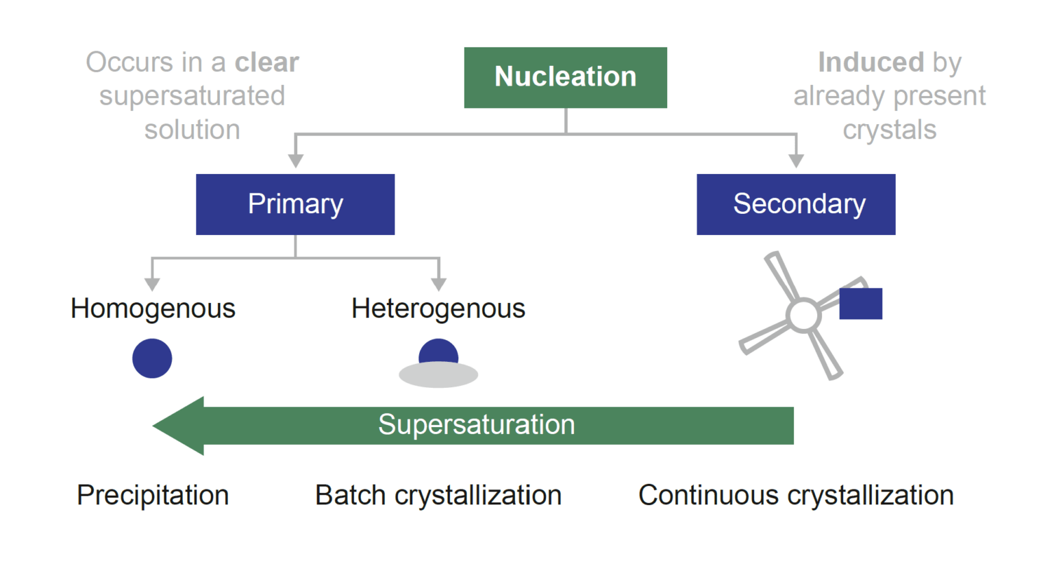 Nucleation rate and induction time | Technobis
