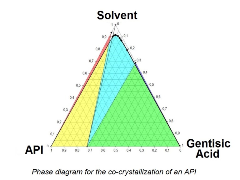 Applications of co-crystals in API synthesis - Technobis ...
