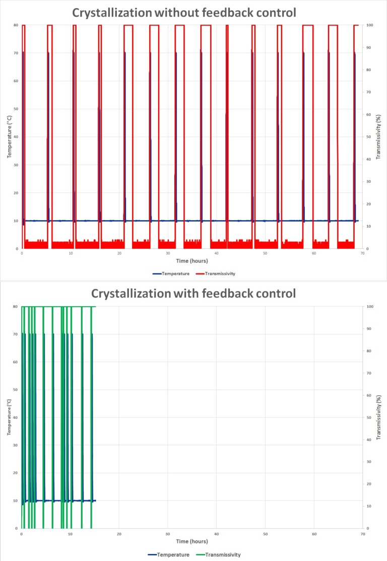 CrystalBreeder: the perfect tool to investigate inhibition or promotion of crystallization ...