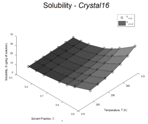 Nucleation and growth kinetics for combined cooling and antisolvent crystallizationin an MSMPR ...