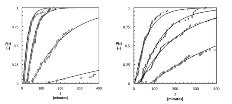 Nucleation rate has never been easier - Technobis Crystallization Systems