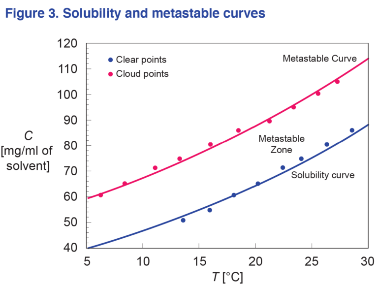 Understand seeding through secondary nucleation measurements with the ...