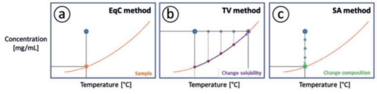 The importance of solubility and how to collect it using dynamic ...