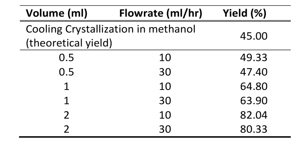 Anti-solvent crystallization: witness the polymorphic transformation ...