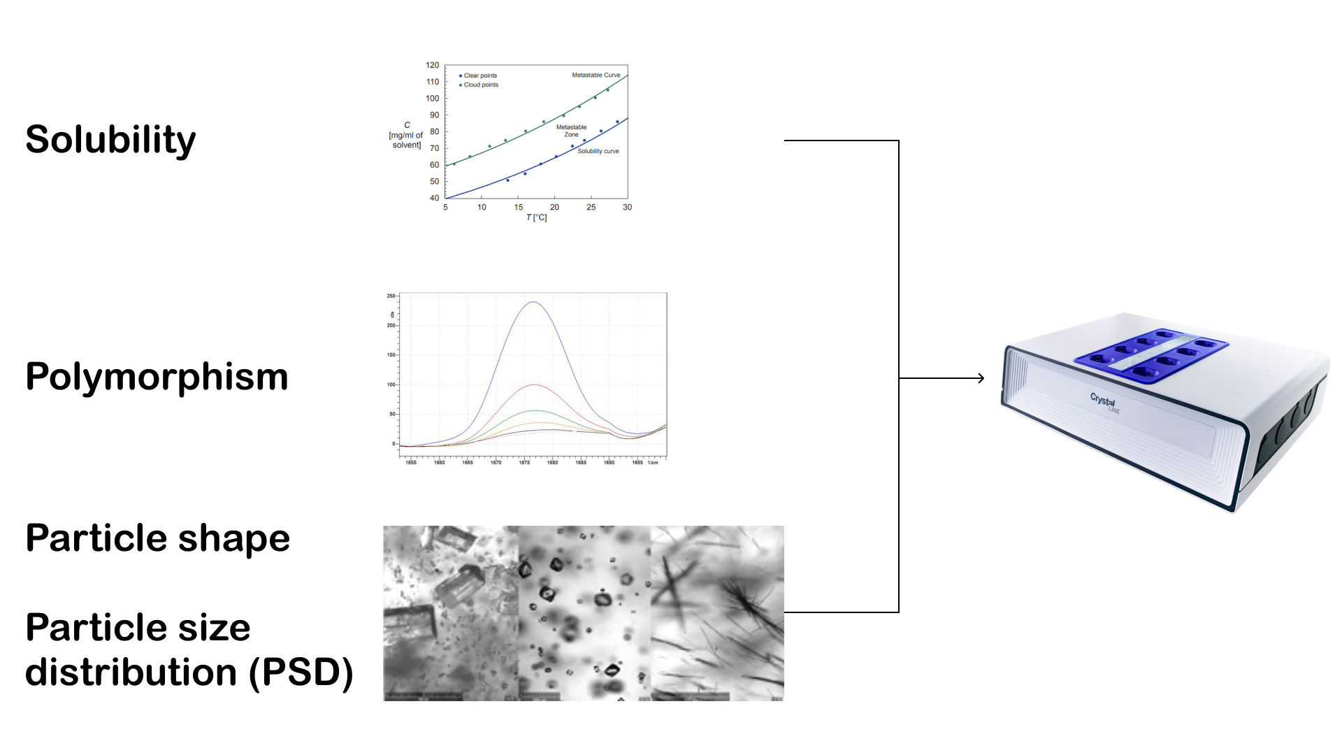 Enabling small-scale analysis during crystallization screening through a single platform ...