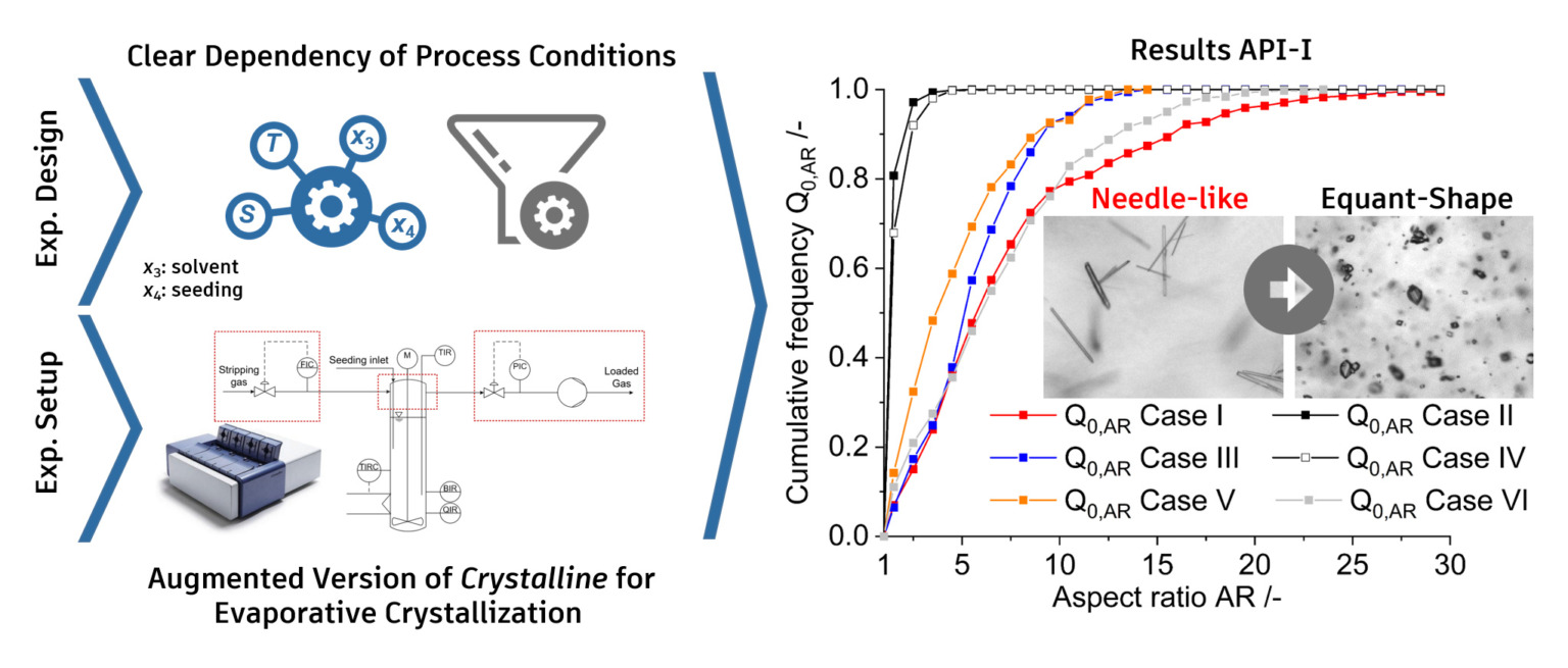 Controlled Evaporative Crystallization: Screening and Enhancing ...