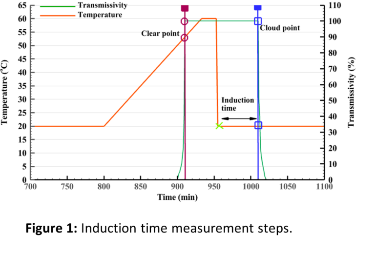 Automating Nucleation Kinetics Analysis with Crystal16: Effect of Solvent on Nucleation ...