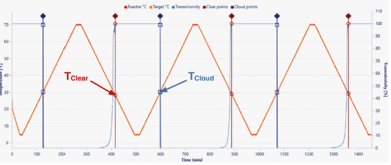 Advanced Techniques in Polymer Research: LCST Measurement with ...