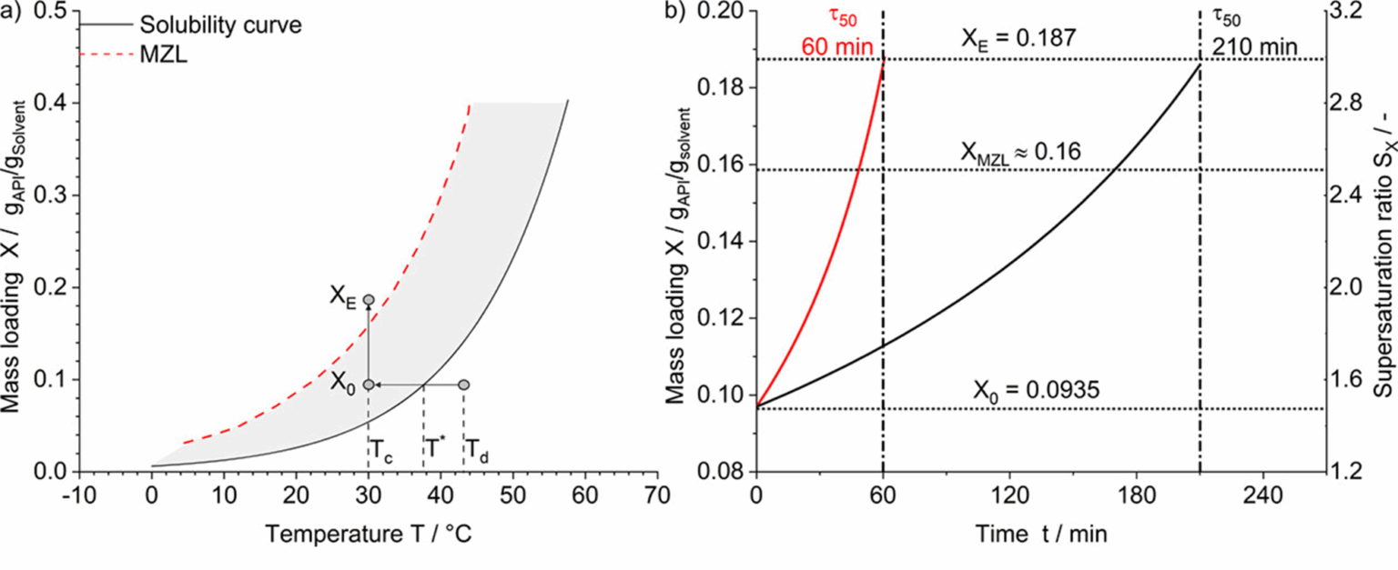A Comprehensive Workflow towards More Equant-Shaped Crystals of Active ...