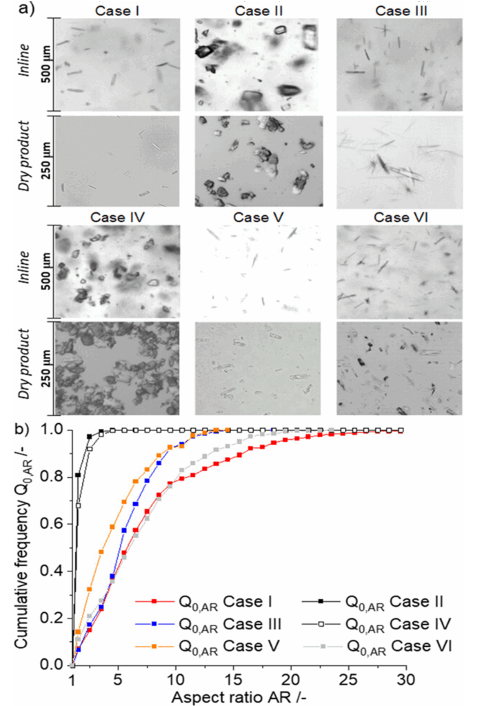 A Comprehensive Workflow towards More Equant-Shaped Crystals of Active ...
