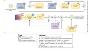 Process development of API crystallization: a model-driven approach - Technobis Crystallization ...