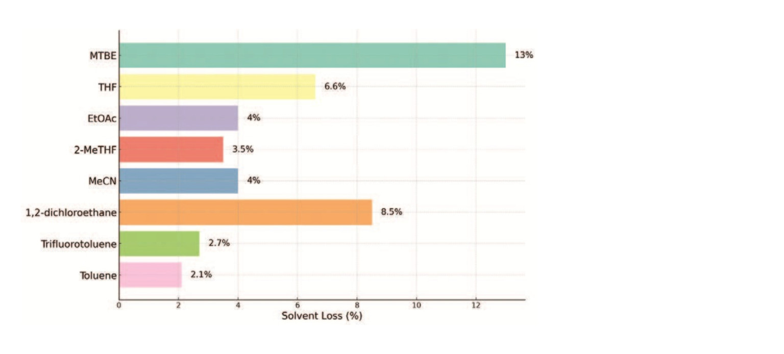 Solvent retention with SmartCap™ technology - Technobis Crystallization ...