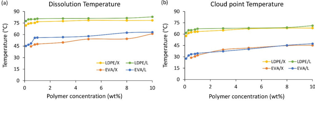 Development of a solvent based recycling process for agricultural film ...