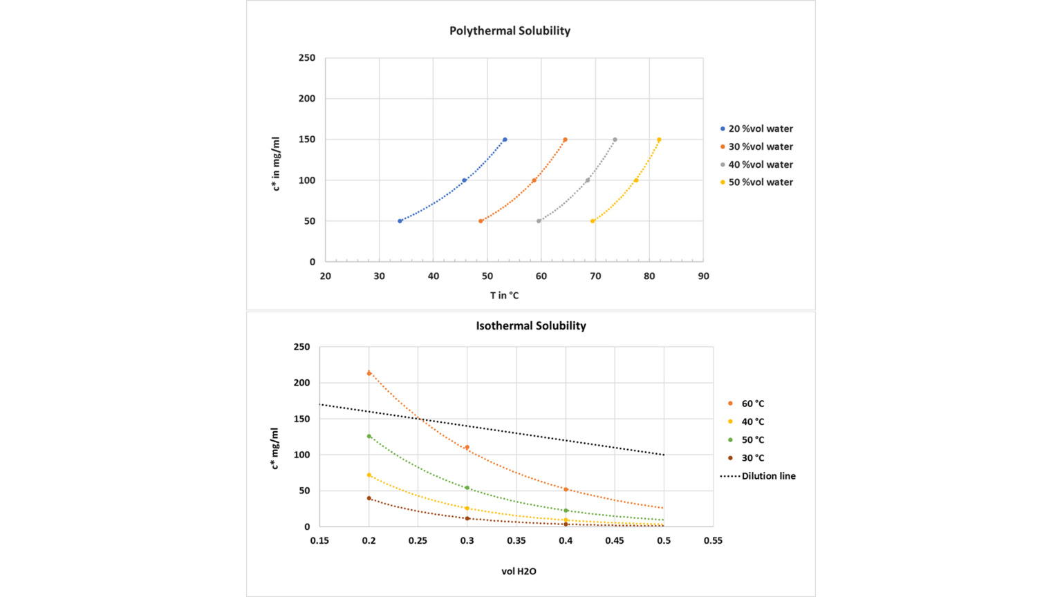From poly- to isothermal solubility data – efficient and fast anti ...