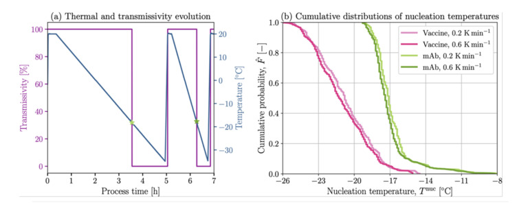 Impact of impurities on ice nucleation in pharma solutions - Technobis ...