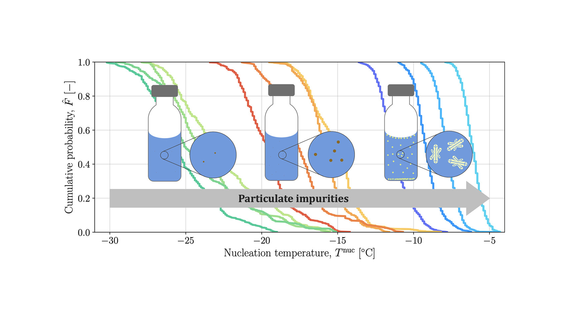 Impact of impurities on ice nucleation in pharma solutions - Technobis ...