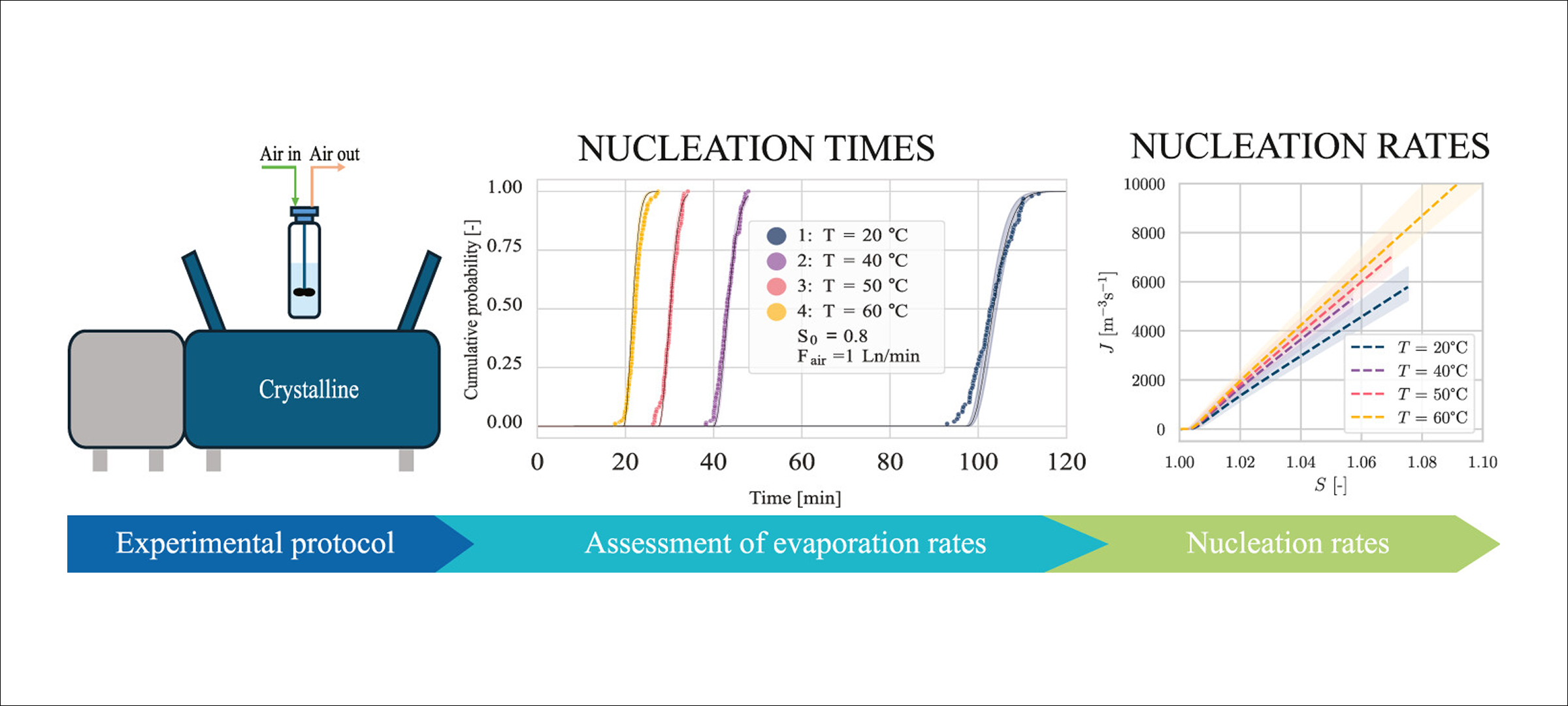 Vial-scale methodology for the measurement of nucleation kinetics ...