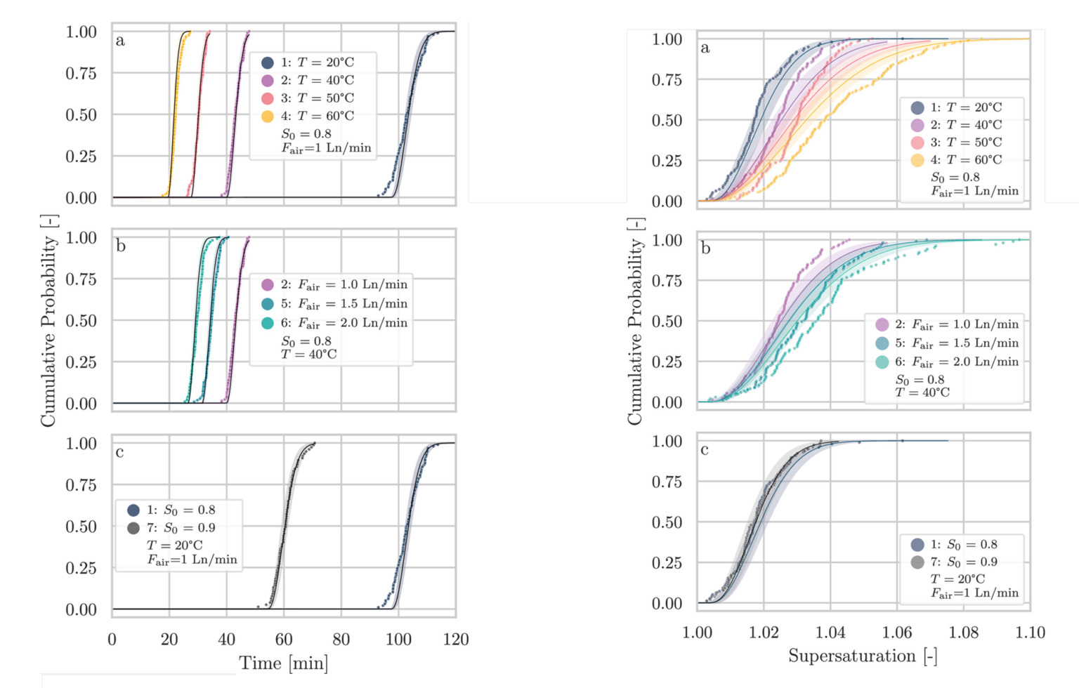 Vial-scale methodology for the measurement of nucleation kinetics ...