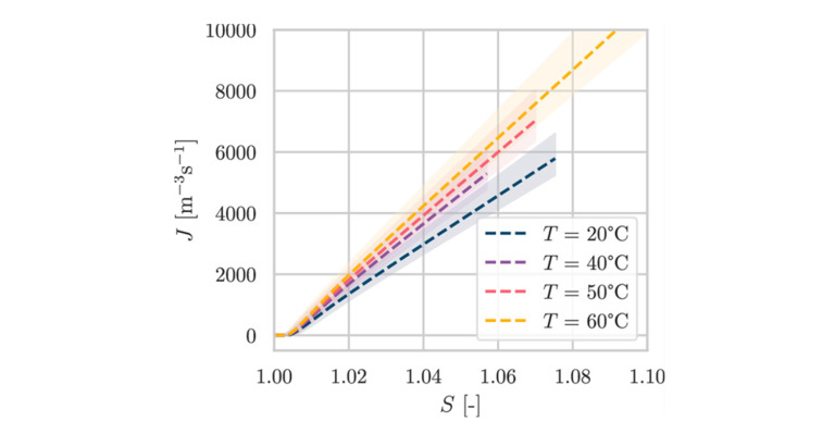 Vial-scale methodology for the measurement of nucleation kinetics ...