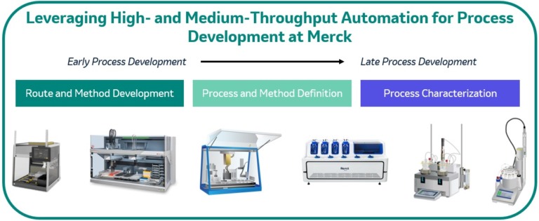 Leveraging High- and Medium-Throughput Automation for Process ...